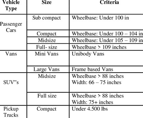 Passenger Vehicle Classification Criteria Download Scientific Diagram
