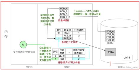 操作系统 笔记 第四章 文件管理vnode Inode Csdn博客