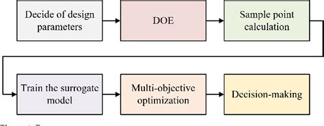 Figure 1 From A Surrogate Model Based Multi Objective Optimization Method For Optical Imaging
