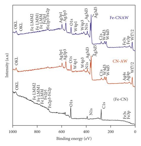 Xps A Survey Spectrum And B Atomic Percentage Of Various Elements Download Scientific
