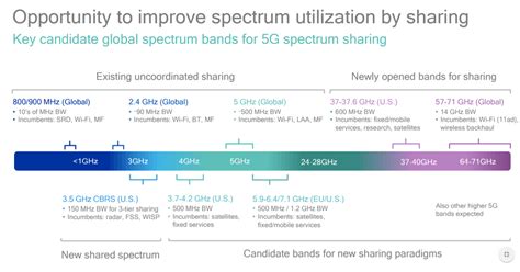 Spectrum Matters Spectrum Sharing Has Business Model Implications