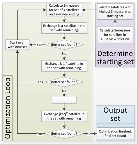 Schematic Overview Of Heuristic Selection Download Scientific Diagram