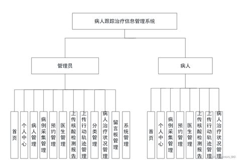计算机毕设项目 ssm患者跟踪治疗信息管理系统 含源码 论文 uu的技术博客 51cto博客