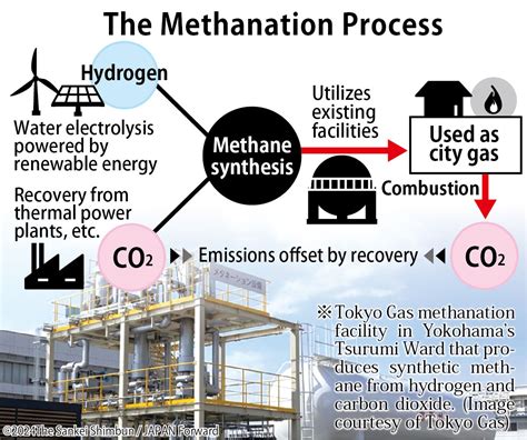 Synthetic Methane A Promising Path For Decarbonization And Energy Security Japan Forward