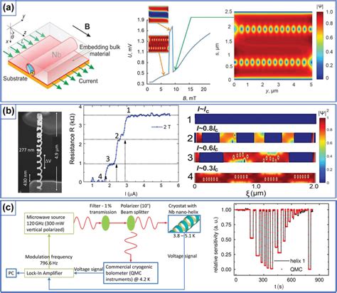 Simulations Electrical Resistance And Microwave Measurements Of Download Scientific Diagram