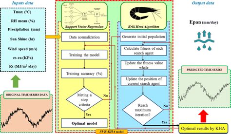 Flowchart Of The Hybrid Krill Herd Algorithms Coupled With Support