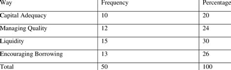Showing Ways Of Improving Electronic Banking Download Scientific Diagram