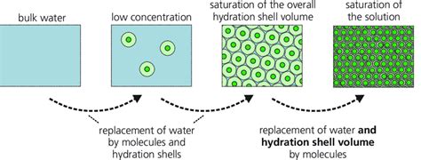 15 Schematic Sequence Of Increasing The Solutions Concentration At