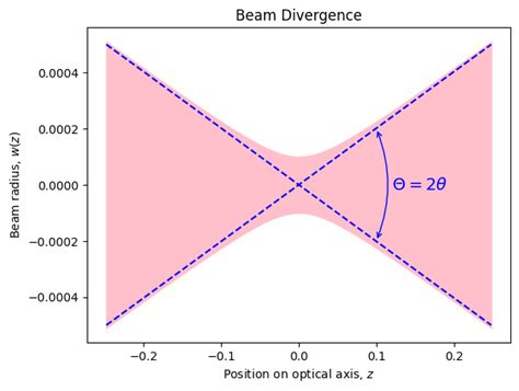 M² and Beam Quality Parameters laserbeamsize documentation