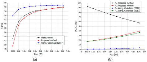 Analytical Estimation Of Power Losses In A Dual Active Bridge Converter Controlled With A Single