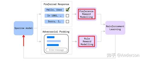 Rlhf系列 Sparrowyear 2022 Deepmind 知乎
