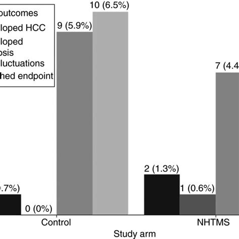 Comparison Of Primary Outcomes Using Chisquare Fisher S Test ALT