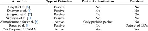 Some Existing Lfa Detection And Mitigation Approaches Download Scientific Diagram