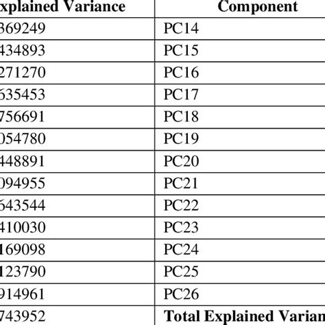Principal Components And Explained Variance Ratios Download