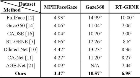 Table I From Gaze Estimation With Multi Scale Attention Based Convolutional Neural Networks