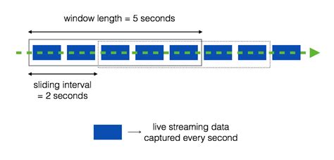 performing windowed computations on streaming data using spark in