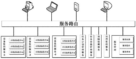 A Remote Sensing Satellite Ground Station Distributed Monitoring Management Method Eureka