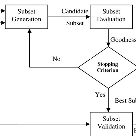 General Procedure For Feature Selection Process Download Scientific Diagram