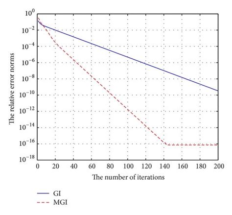 Comparison Of Convergence Curves Using Gi And Mgi Algorithms