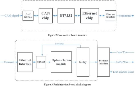 figure 1 from design of fault injection test system based on can bus