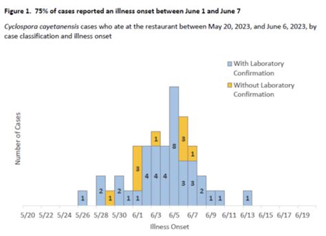 Alabama Cyclospora Outbreak Food Poison Journal