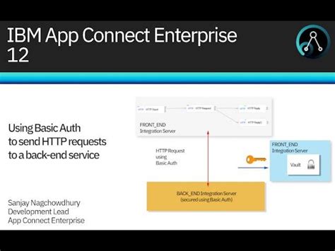 Sanjay Nagchowdhury On Linkedin Using Basic Auth To Send Requests