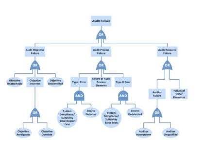 Fault Tree Analysis Safety PowerPoint Presentation And Slides SlideTeam