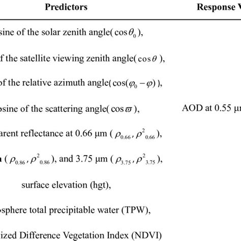 the predictor and response variables for regression download table