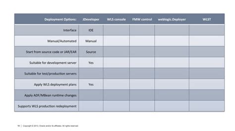 Oracle Adf Architecture Tv Deployment Deployment Options Ppt