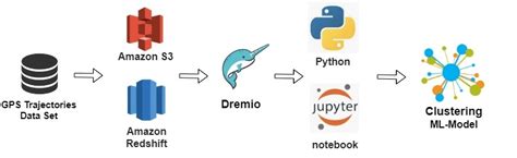dremio tutorial cluster analysis with python