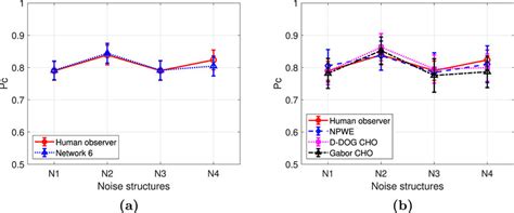 Comparison Of Averaged Human Observer Performance And Anthropomorphic Download Scientific