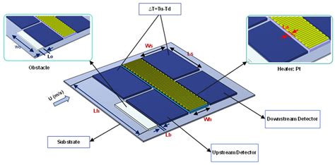 A Dual Region Mems Thermal Flow Sensor With Obstacle Enhanced Sensitivity And Linearity Across