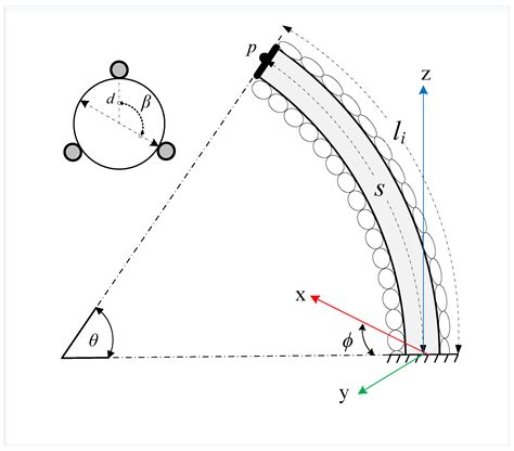 Plant Inspired Soft Growing Robots A Control Approach Using Nonlinear