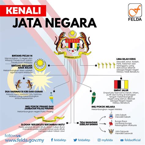 Maksud Lambang Negara Gamreytia