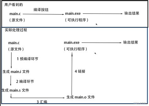 简述 c文件是怎样变成 exe文件的 其中包括源文件的预编译 编译 汇编 及链接 将 c文件编译成exe csdn博客