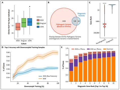 Nejm Ai 准确率达98！新型ai工具ai Marrvel助力罕见病诊断 Seqcn