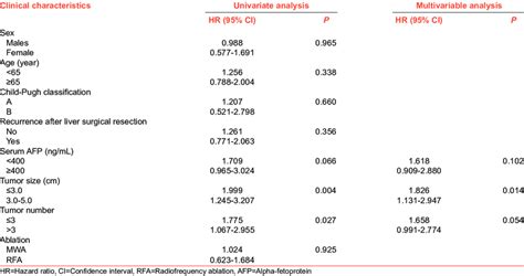 Univariate Analysis And Multivariate Analysis Results Download Scientific Diagram
