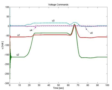 Voltage Control Commands By Adaptive Robust Without Any Disturbances