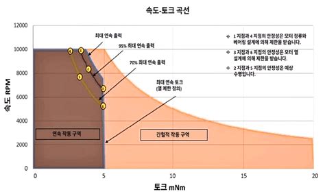코어리스 브러시 Dc 모터의 안정성 추정