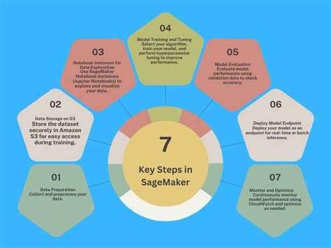Suresh Beekhani On Linkedin Machinelearning Aws Datascience Sagemaker Ai Cloudcomputing