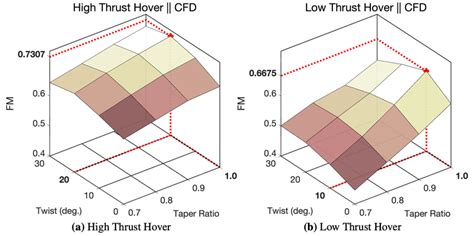 Surface Plot Of F M With Respect To θ And λ For Both High Thrust Hover