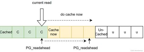 如何制造更多的 Major Page Fault Csdn博客