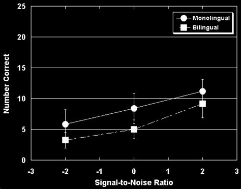 Number Of Monosyllabic Words Repeated Correctly By Monolingual Filled Download Scientific