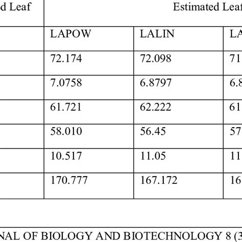 Descriptive Statistics Of Measured And Estimated Leaf Areas Download