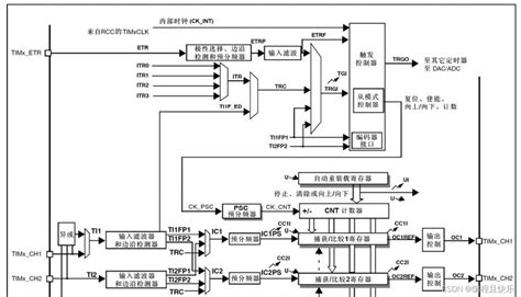 stm32通用定时器的个人总结 向上计数和向下计数的区别 csdn博客