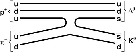 Quark Model The Standard Model