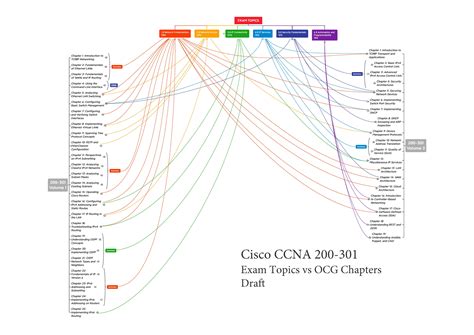 Ccna 200 301 Mind Map Exam Vs Ocg Ccna
