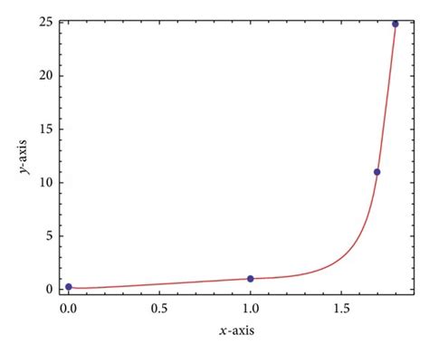 comparison of a cubic hermite spline curve b hussain et al [10