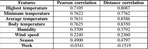 Table Ii From Bus Load Forecasting Based On K Means And Long Short Term Memory Networks
