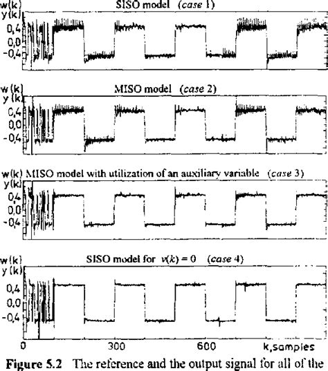 figure 5 2 from self tuning control of fast time varying systems